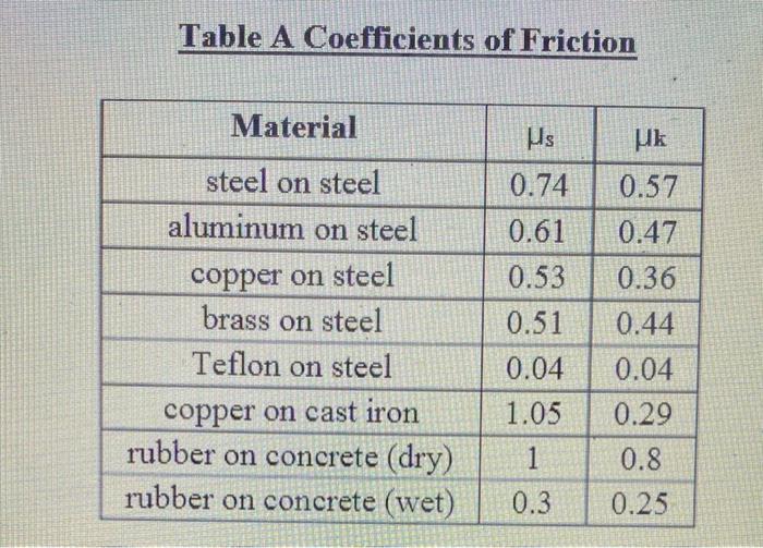 Solved Table A Coefficients of Friction Material Us uk steel | Chegg.com