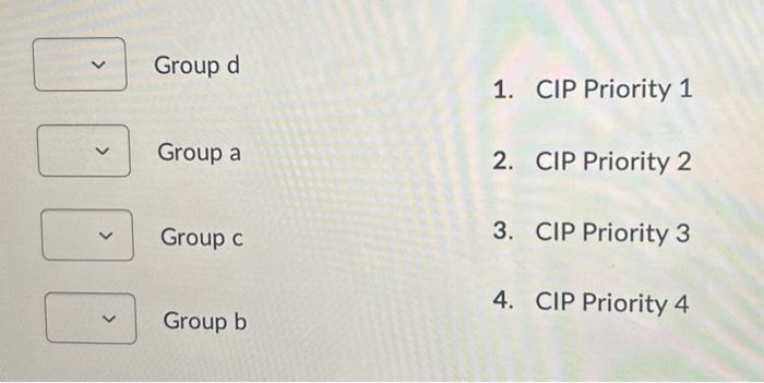 Solved following the cip rules, prioritize the groups around | Chegg.com