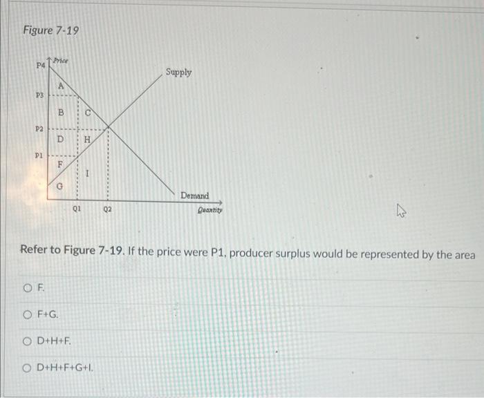 Solved Figure 7-19 Refer to Figure 7-19. If the price were | Chegg.com Solved Figure 7-19 Refer to Figure 7-19. If the price were | Chegg.com