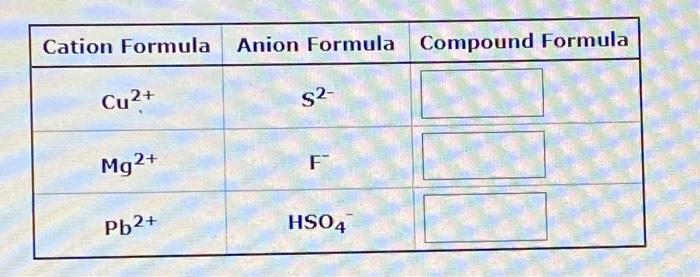Solved Cation Formula Anion Formula Compound Formula NH4+ Br | Chegg.com