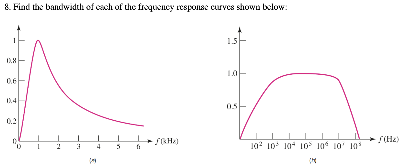 Solved Find the bandwidth of each of the frequency response | Chegg.com