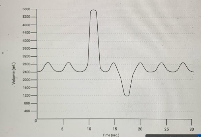 Solved Using the following spirograph, label following | Chegg.com