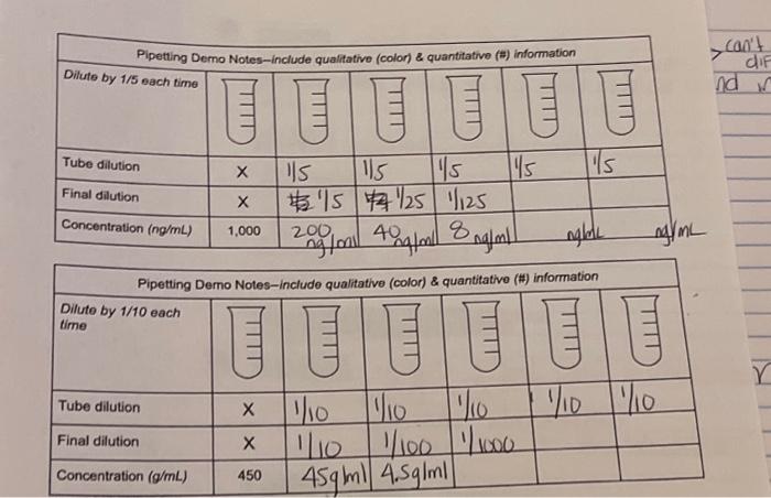 Pipetting Demo Notes-include qualitative (color) & | Chegg.com