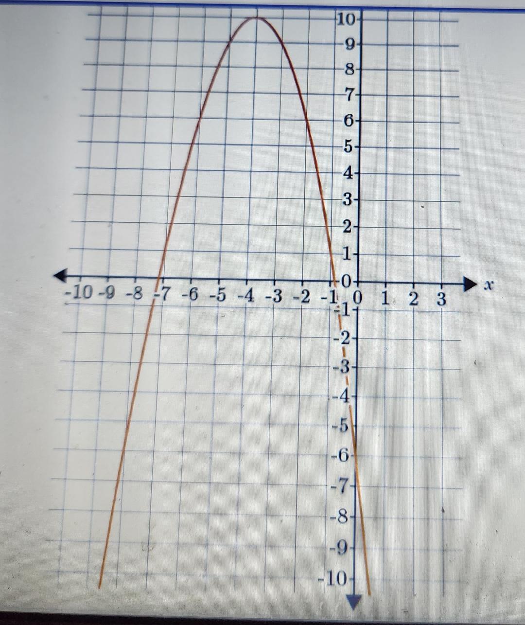 Solved Determine whether the a-value is positive or | Chegg.com