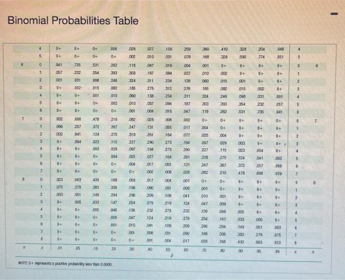 Solved Assume that a procedure yields a binomial | Chegg.com