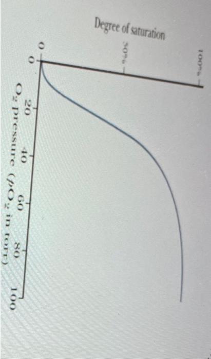 5. ( 4 points) The following curve shows typical | Chegg.com