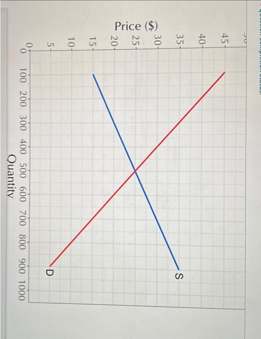 Solved The government decides to inact a price control on | Chegg.com