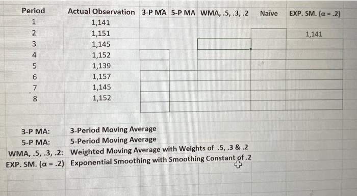 Solved 3-P MA: 3-Period Moving Average 5-P MA: 5-Period | Chegg.com