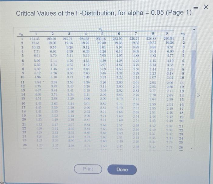Solved Critical Values of the F-Distribution, for alpha | Chegg.com