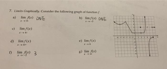 Solved 7. Limits Graphically. Consider the following graph | Chegg.com
