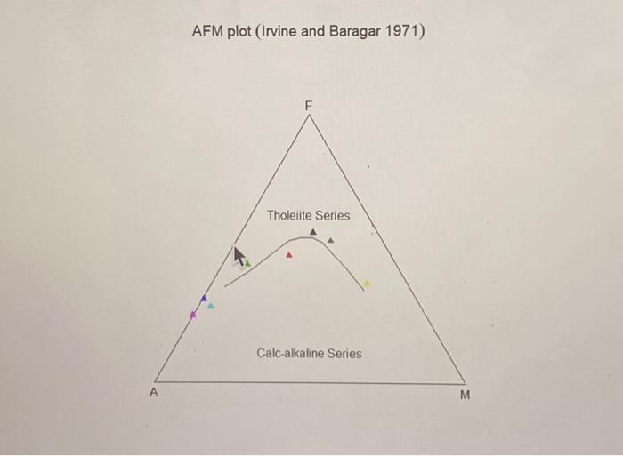 Solved AFM plot (Irvine and Baragar 1971) | Chegg.com