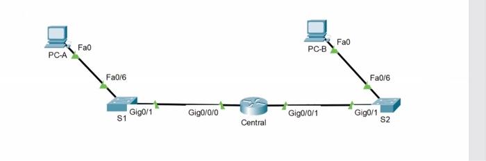Solved PC-A Fa0 Fa0/6 S1 Gig0/1 Gig0/0/0 Central PC-B | Chegg.com