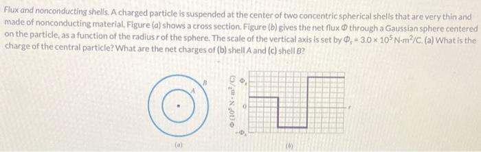Solved Flux and nonconducting shells. A charged particle is | Chegg.com