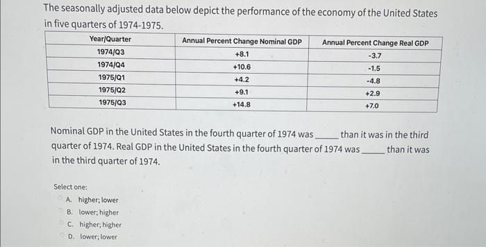 Solved The seasonally adjusted data below depict the | Chegg.com