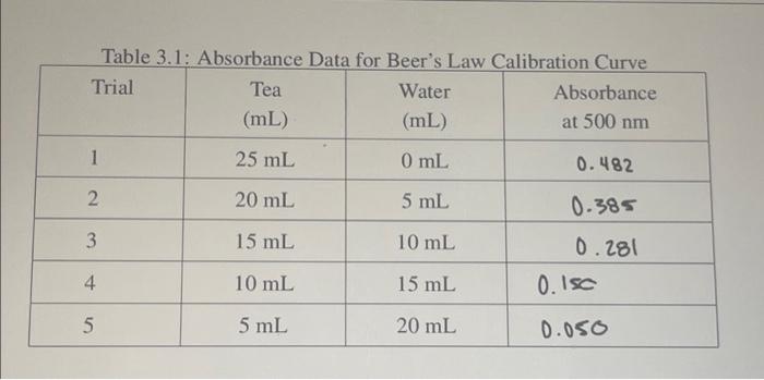 Table 3.1: Absorbance Data for Beer's Law Calibration | Chegg.com