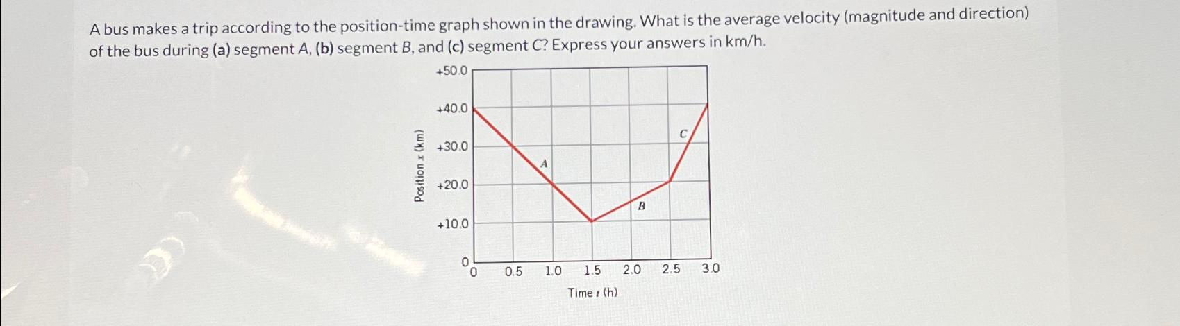 Solved A bus makes a trip according to the position-time | Chegg.com