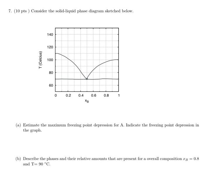 Solved 7. (10 pts ) Consider the solid-liquid phase diagram | Chegg.com