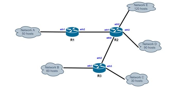 Solved How many networks (subnets) are required for the | Chegg.com