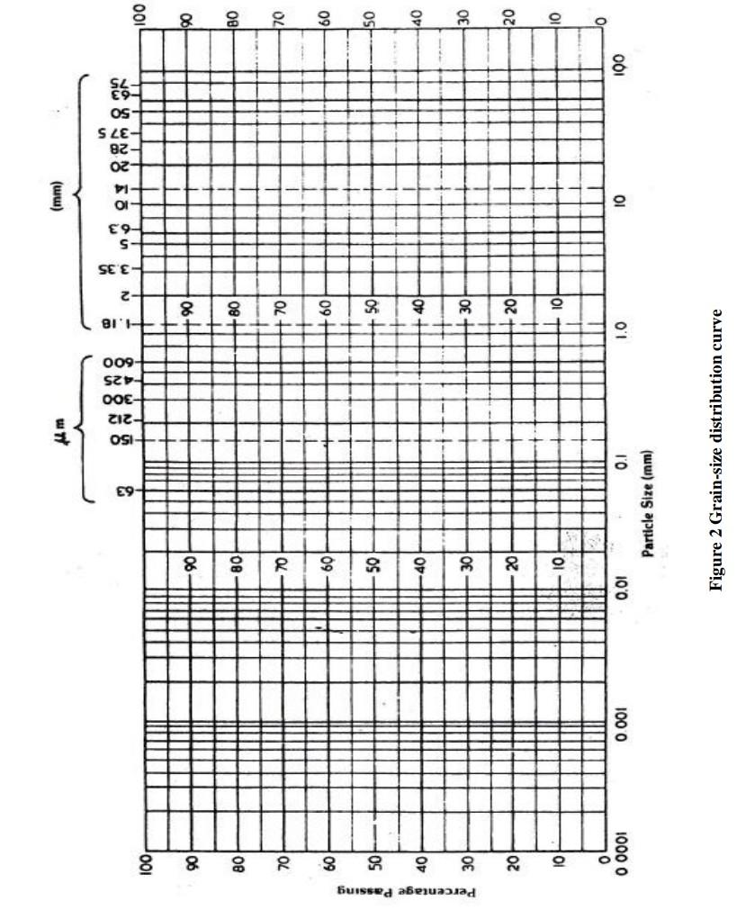 Solved The results of a sieve analysis are shown in Table Q2 | Chegg.com