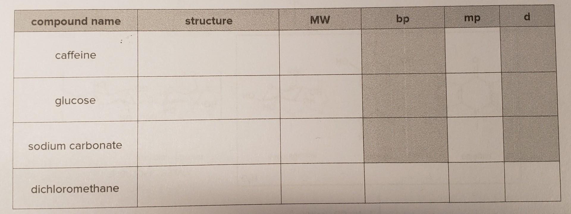 Solved \begin{tabular}{|c|c|c|c|c|} \hline compound name & | Chegg.com