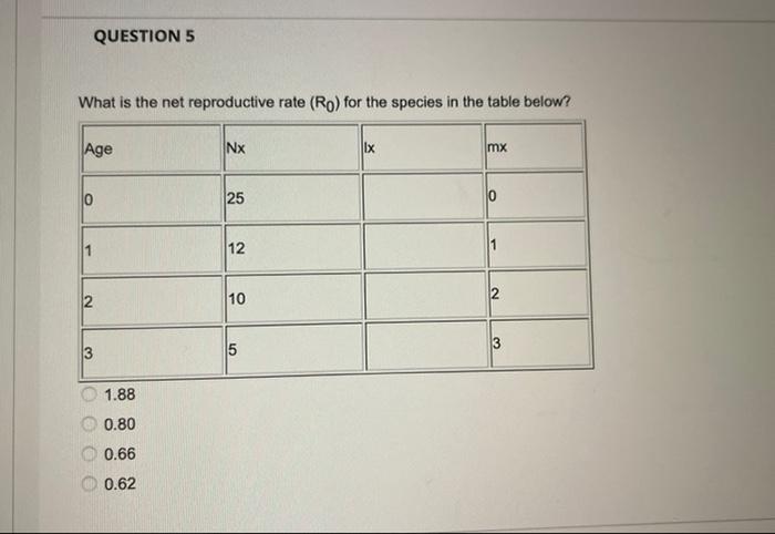 Solved What is the net reproductive rate (R0) for the | Chegg.com