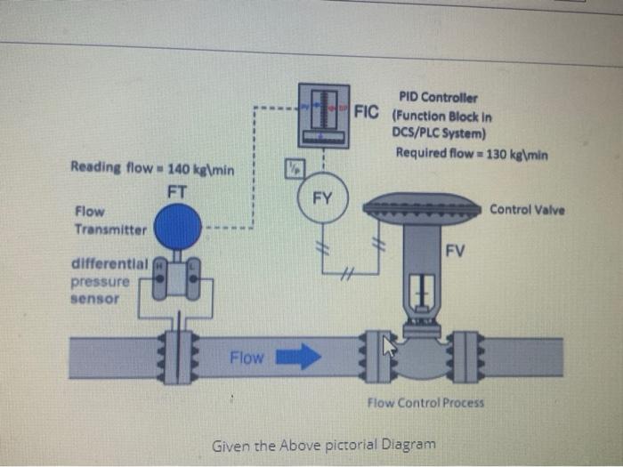 Solved PID Controller FIC (Function Block in DCS/PLC System) | Chegg.com