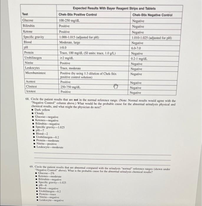 Solved Expected Results with Bayer Reagent Strips and | Chegg.com