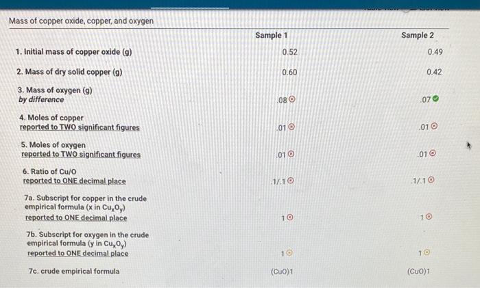 Solved Mass of copper oxide, copper, and oxygen Sample 2 | Chegg.com