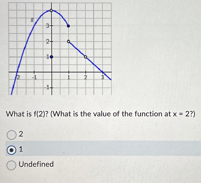 Solved What is f(2) ? (What is the value of the function at | Chegg.com