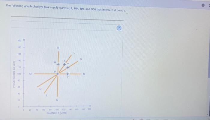 Solved The following graph displays four supply curves | Chegg.com