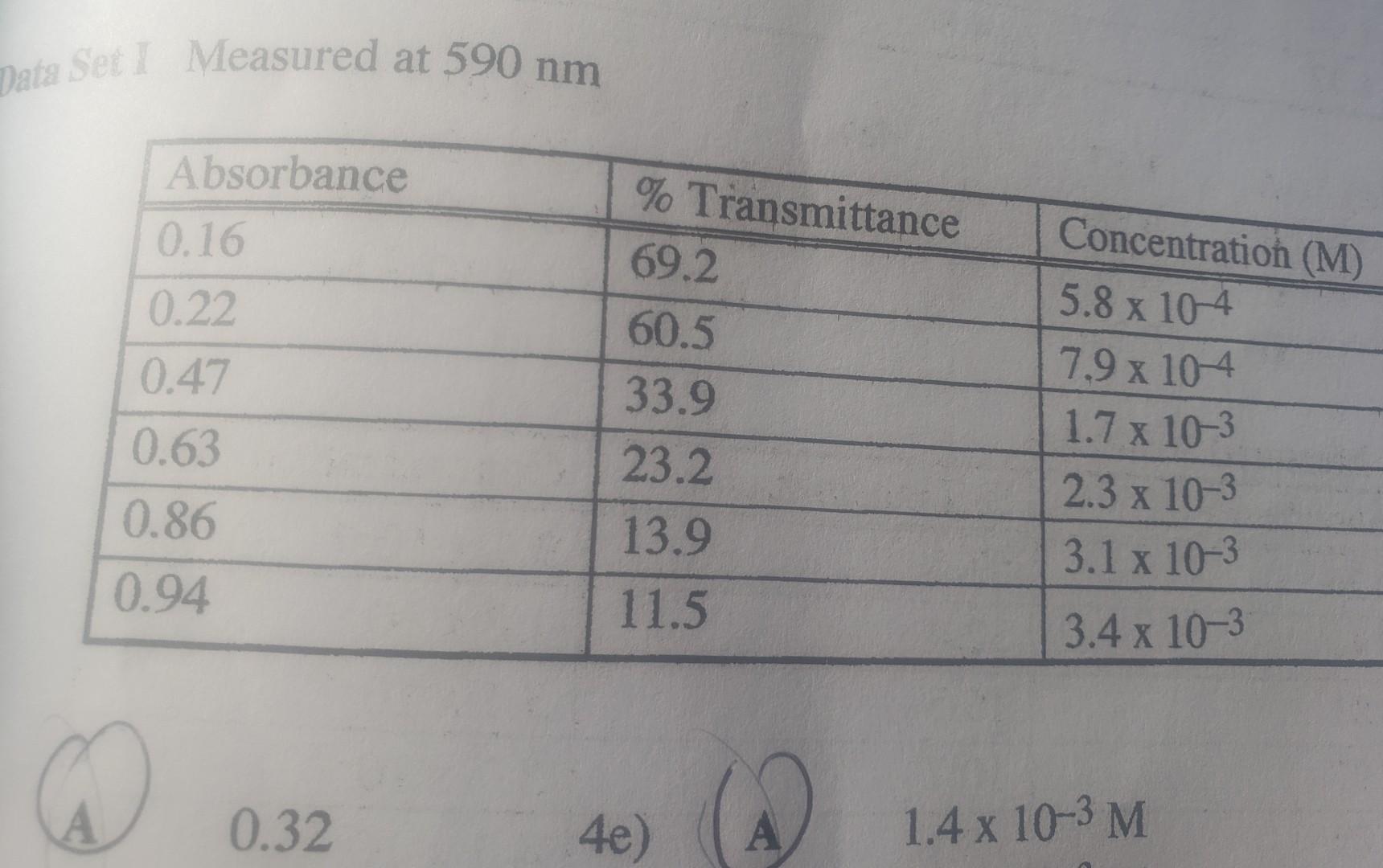 Solved a) Make a plot of absorbance versus concentration for | Chegg.com