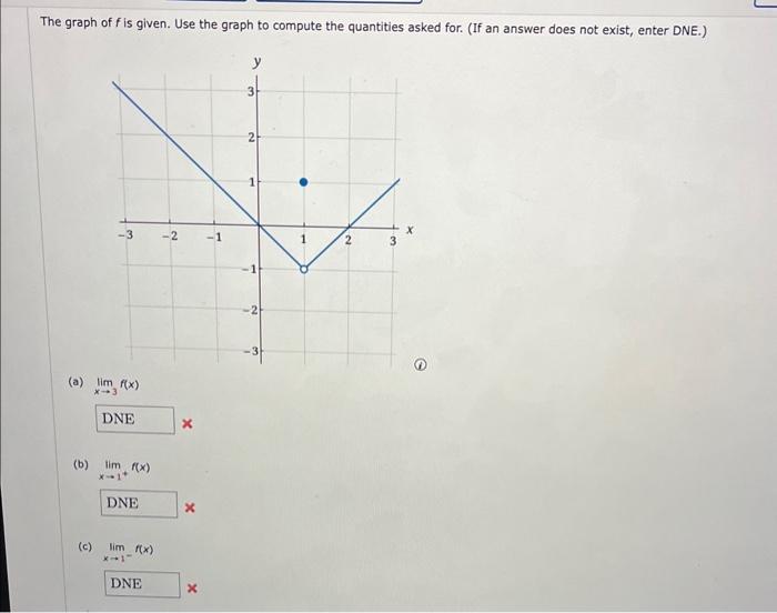Solved The graph of f is given. Use the graph to compute the | Chegg.com