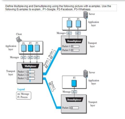 Solved Define Multiplexing and Demultiplexing using the | Chegg.com