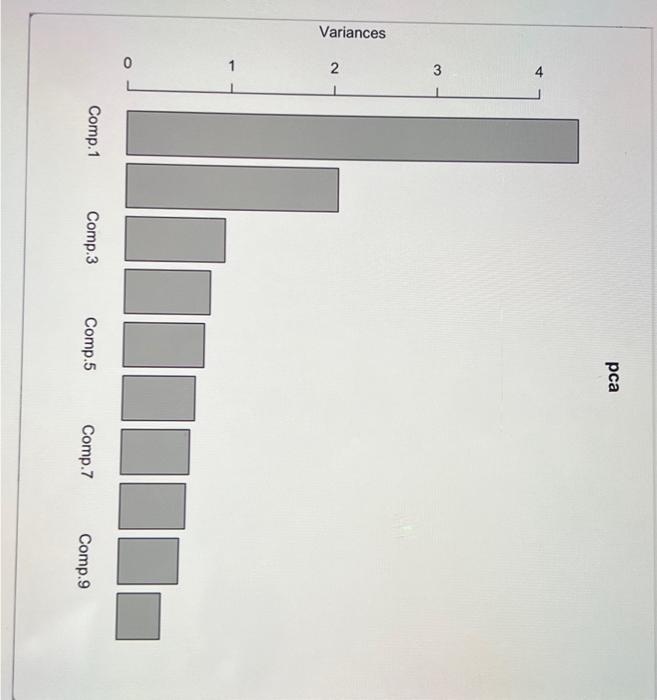 Solved Given the following scree plot: a. Where does the | Chegg.com