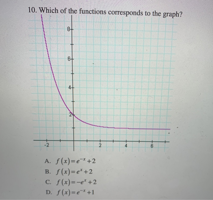 Solved 10. Which of the functions corresponds to the graph? | Chegg.com