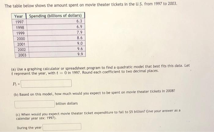 Solved The table below shows the amount spent on movie | Chegg.com