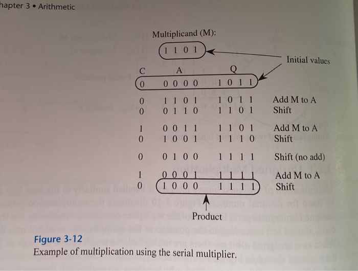 Solved 3.4 Show the process of serial unsigned | Chegg.com