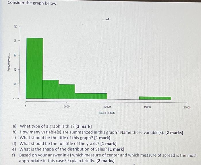 Solved Consider the graph below: Frequency of.... 50 40 30 | Chegg.com