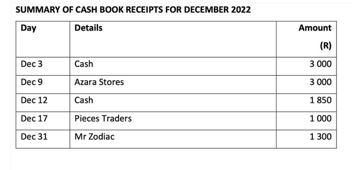 Solved SUMMARY OF CASH BOOK PAYMENTS FOR DECEMBER | Chegg.com