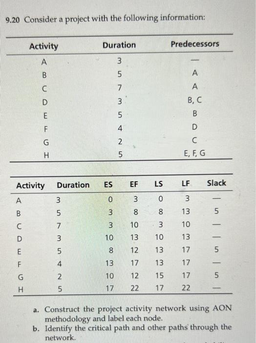 Solved 9.20 Consider a project with the following | Chegg.com