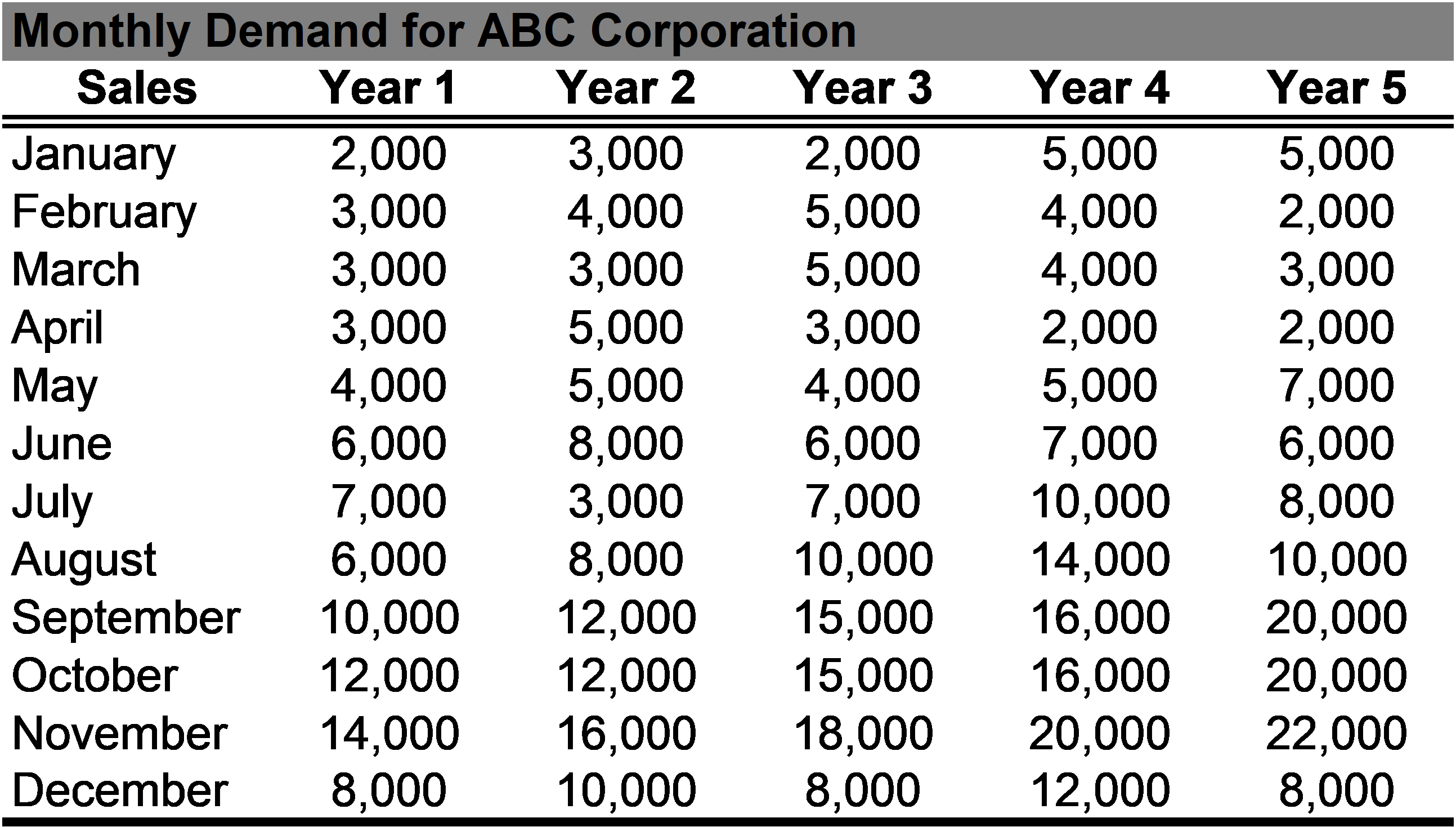 Solved Considering monthly demands for the ABC Corporation | Chegg.com