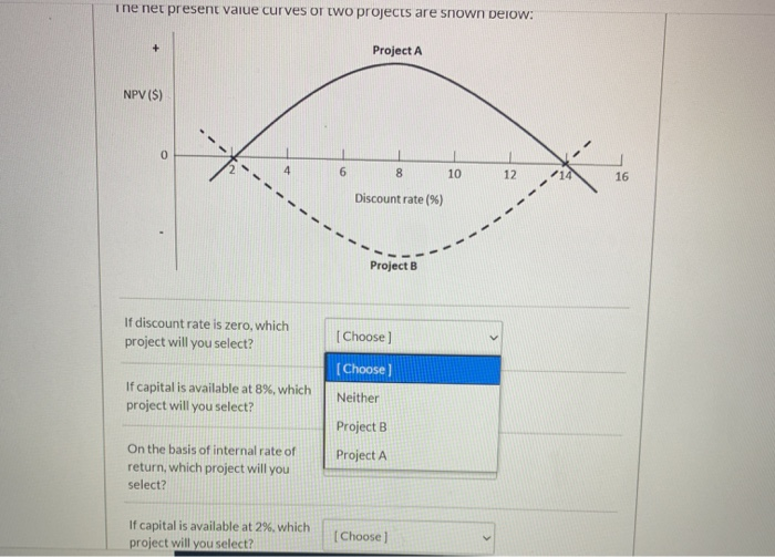 Solved ine net present value curves or two projects are | Chegg.com