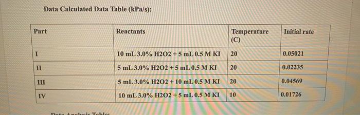Data Calculated Data Table (kPa/s): Part Reactants | Chegg.com