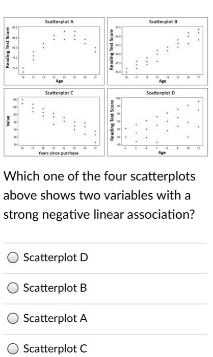 Solved Scatterplot A Scatterplot B BUS Reading Test Score | Chegg.com