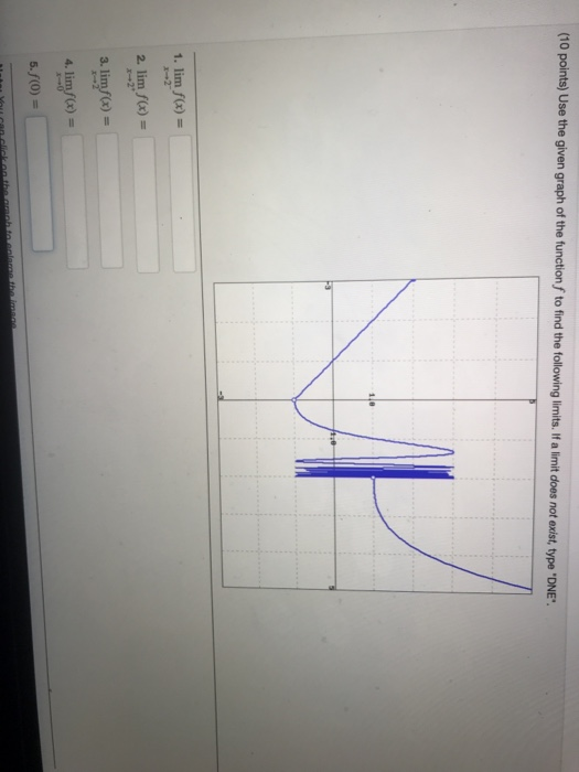 Solved (10 points) Use the given graph of the function to | Chegg.com