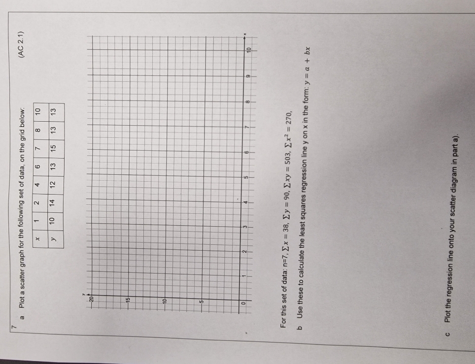 Solved 7a Plot a scatter graph for the following set of | Chegg.com