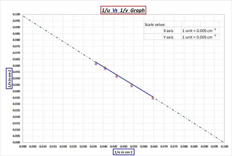 Solved 1/u Vs 1/v Graph 0.100 0095 0.090 Scale value: Xaxis | Chegg.com