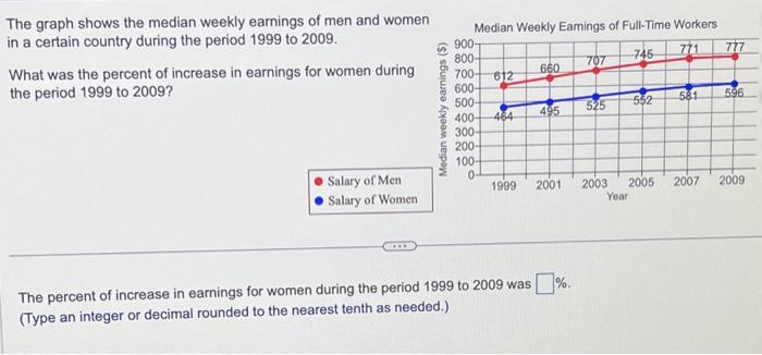Solved The graph shows the median weekly earnings of men and | Chegg.com