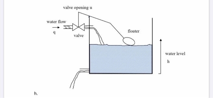Solved valve opening u water flow 4 floater valve water | Chegg.com