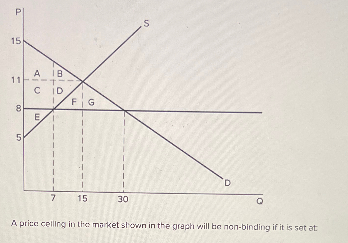 Solved A price ceiling in the market shown in the graph will | Chegg.com